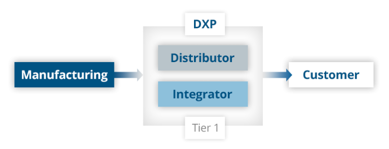 Procurement Management | DXP Enterprises